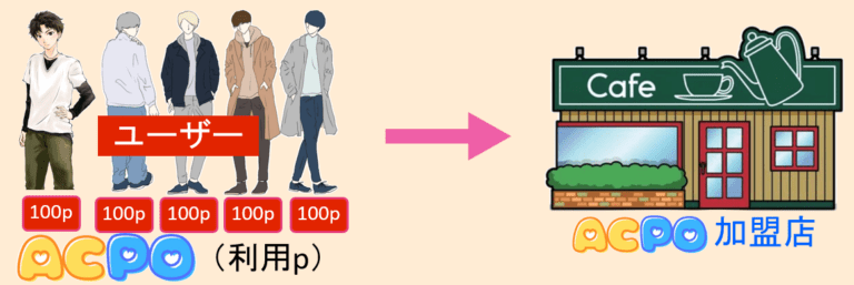 全く新しいポイ活「ACPOマーケット(アクポ)」誕生! | いろいろメモ